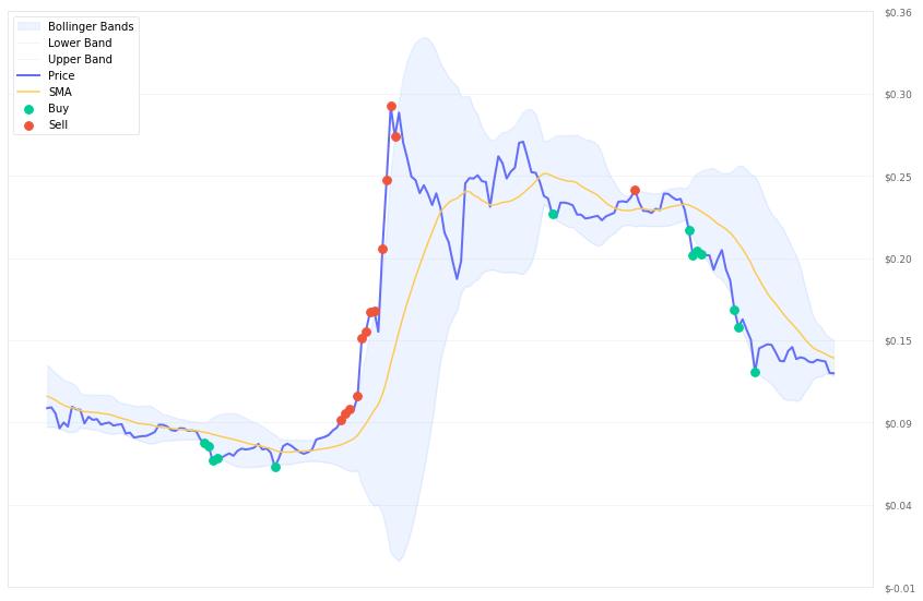 Jones DAO Полосы Боллинджера