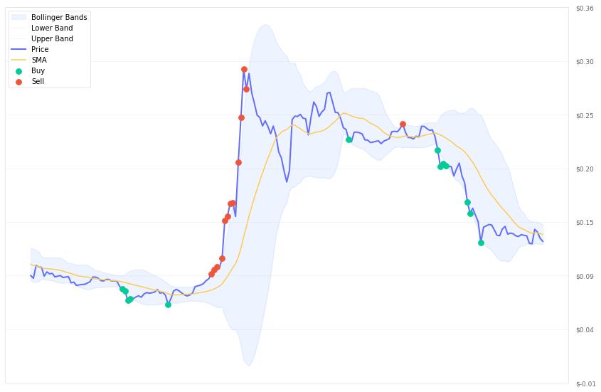 Jones DAO Полосы Боллинджера