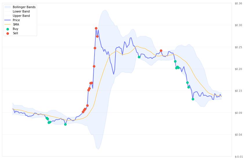 Jones DAO Полосы Боллинджера