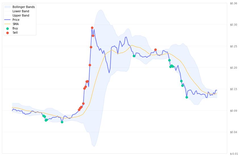 Jones DAO Полосы Боллинджера