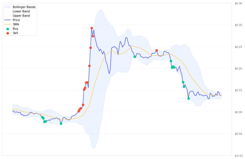 Jones DAO Полосы Боллинджера