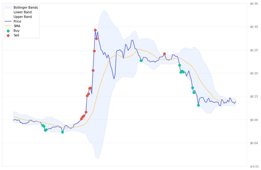 Jones DAO Полосы Боллинджера