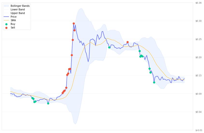 Jones DAO Полосы Боллинджера