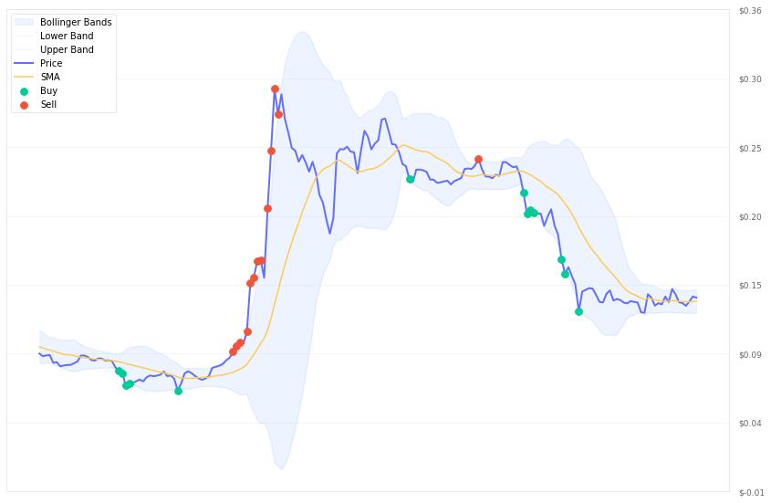 Jones DAO Полосы Боллинджера