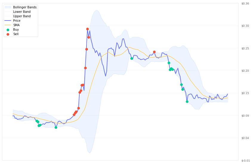 Jones DAO Полосы Боллинджера
