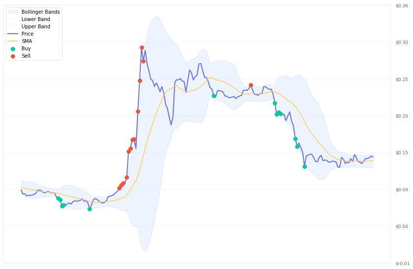 Jones DAO Полосы Боллинджера