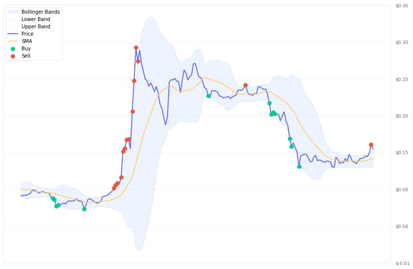 Jones DAO Bollinger Bands