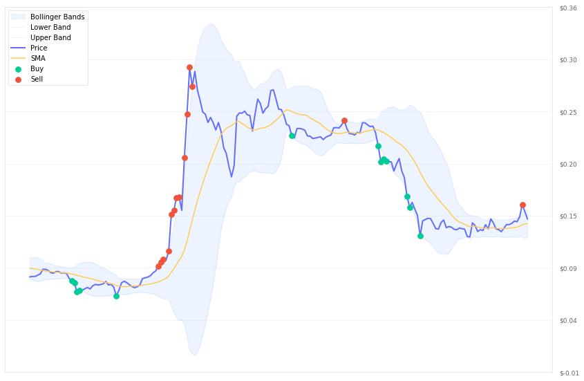 Jones DAO Bollinger Bands