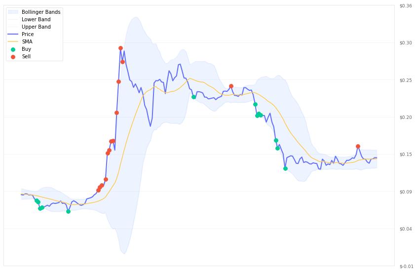 Jones DAO Полосы Боллинджера