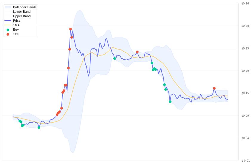 Jones DAO Полосы Боллинджера