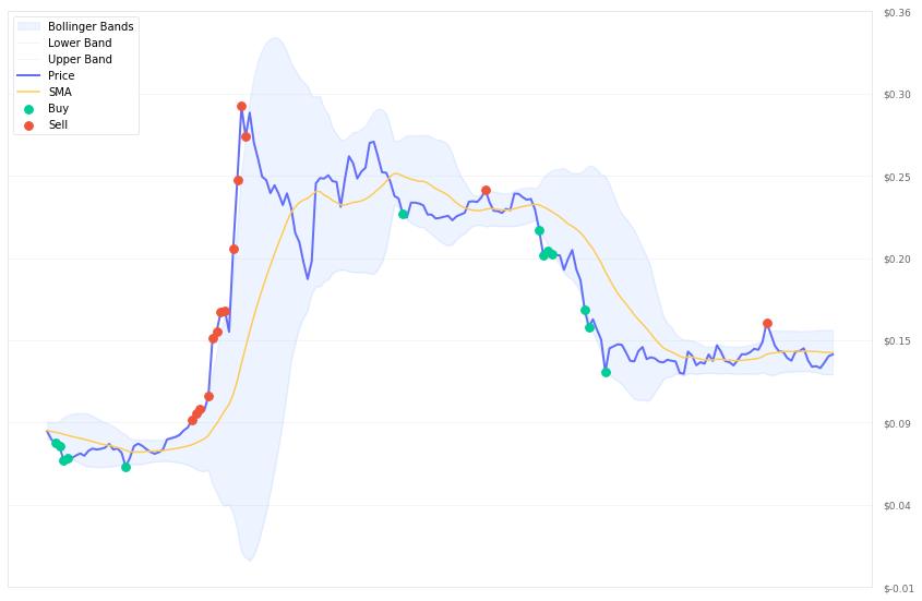 Jones DAO Полосы Боллинджера