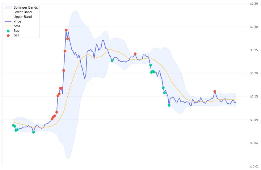 Jones DAO Полосы Боллинджера