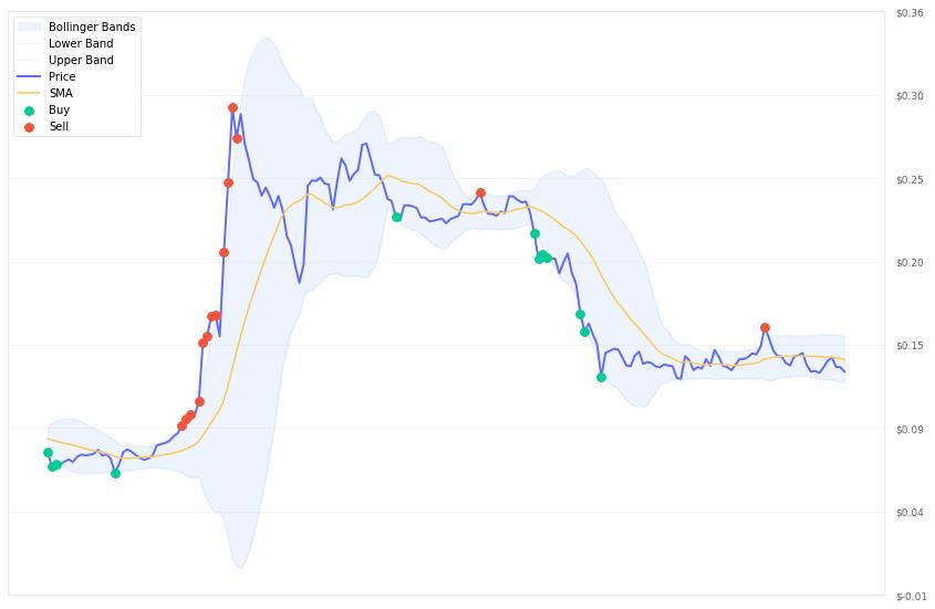 Jones DAO Полосы Боллинджера