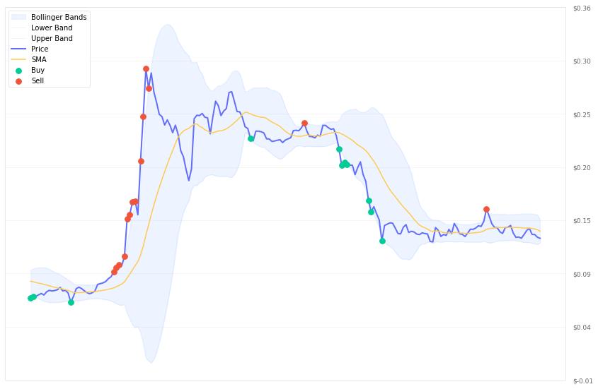 Jones DAO Полосы Боллинджера