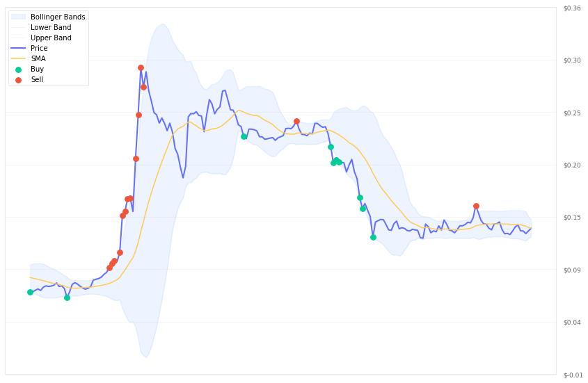 Jones DAO Полосы Боллинджера