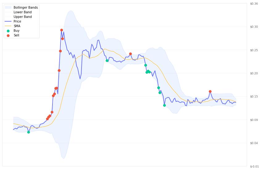 Jones DAO Полосы Боллинджера