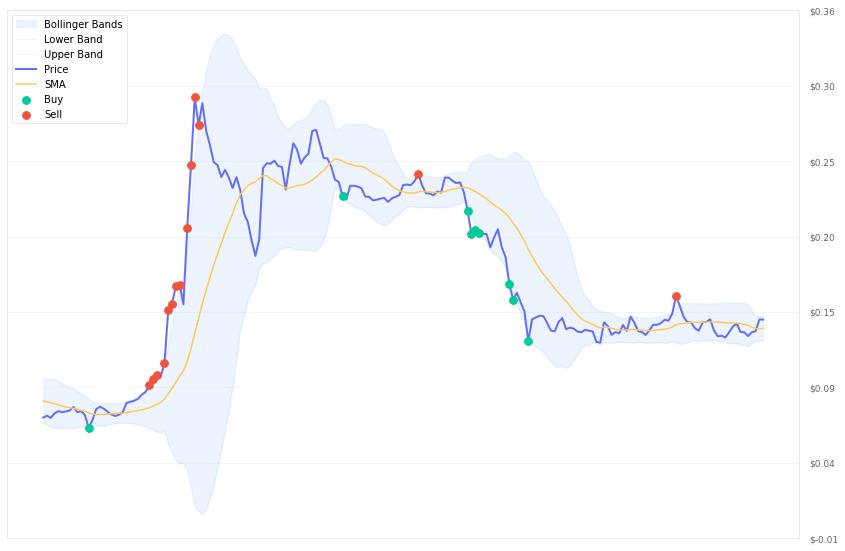 Jones DAO Полосы Боллинджера