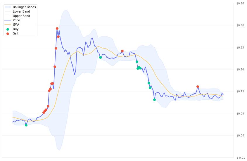 Jones DAO Полосы Боллинджера