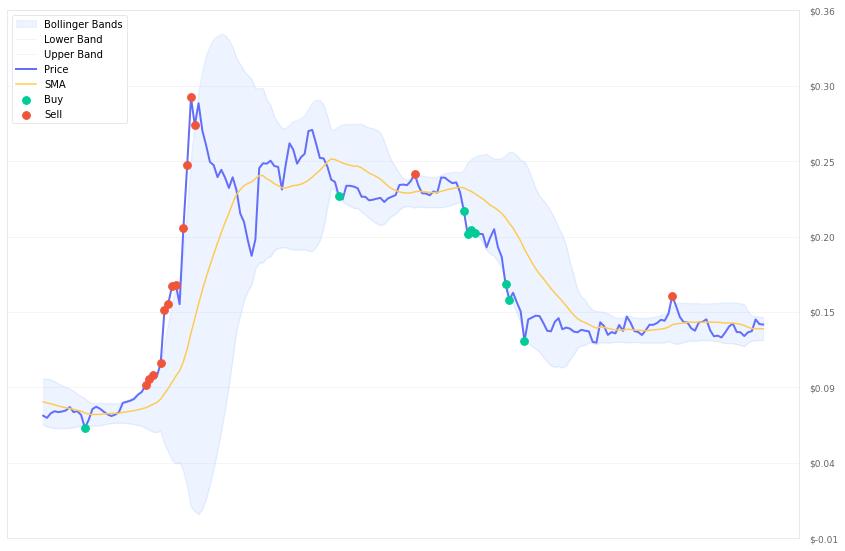 Jones DAO Полосы Боллинджера