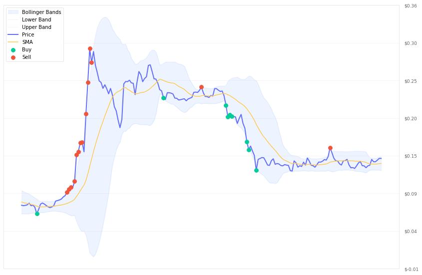 Jones DAO Полосы Боллинджера