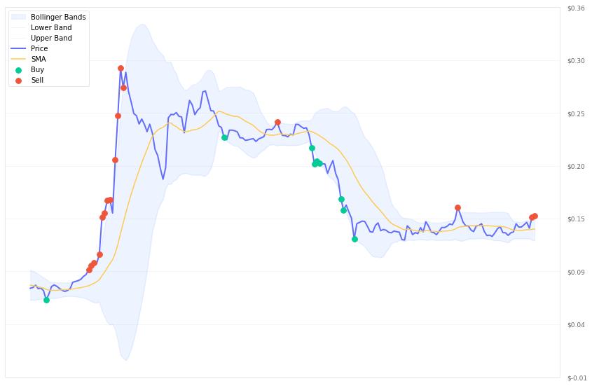 Jones DAO Полосы Боллинджера