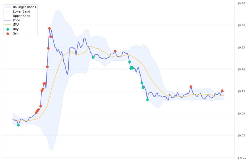 Jones DAO Полосы Боллинджера