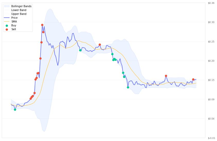 Jones DAO Полосы Боллинджера
