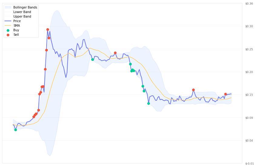 Jones DAO Полосы Боллинджера