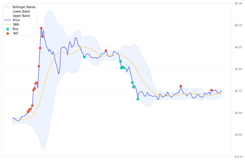 Jones DAO Полосы Боллинджера