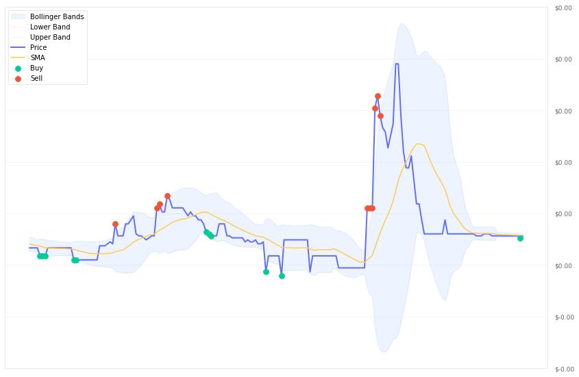 JulSwap Bollinger Bands