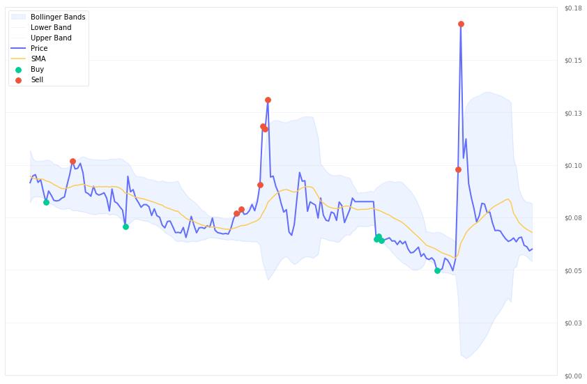 Juno Network Bollinger Bands
