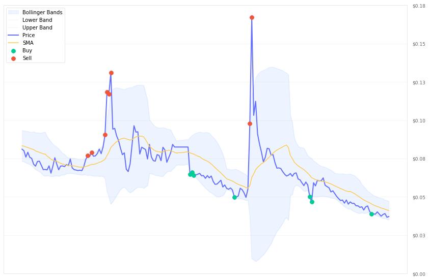 Juno Network Bollinger Bands