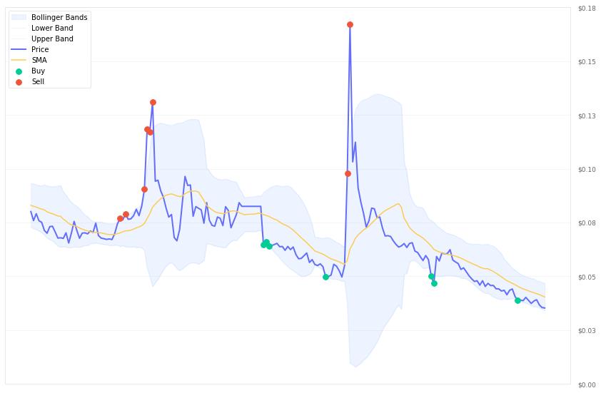 Juno Network Bollinger Bands