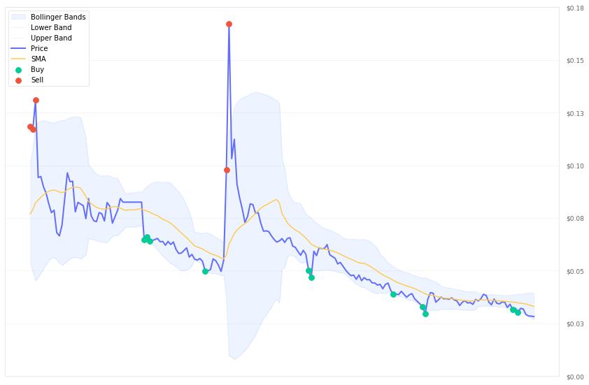 Juno Network Bollinger Bands