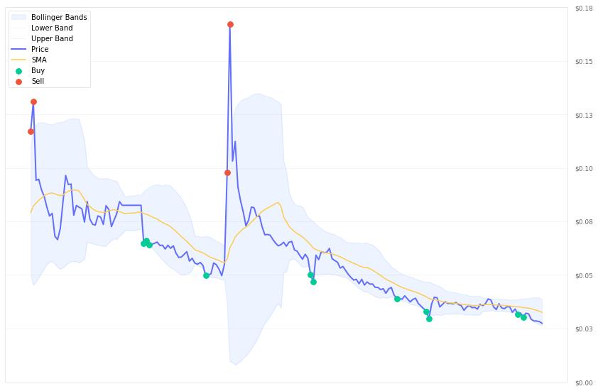 Juno Network Bollinger Bands