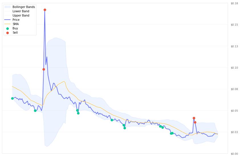 Juno Network Bollinger Bands