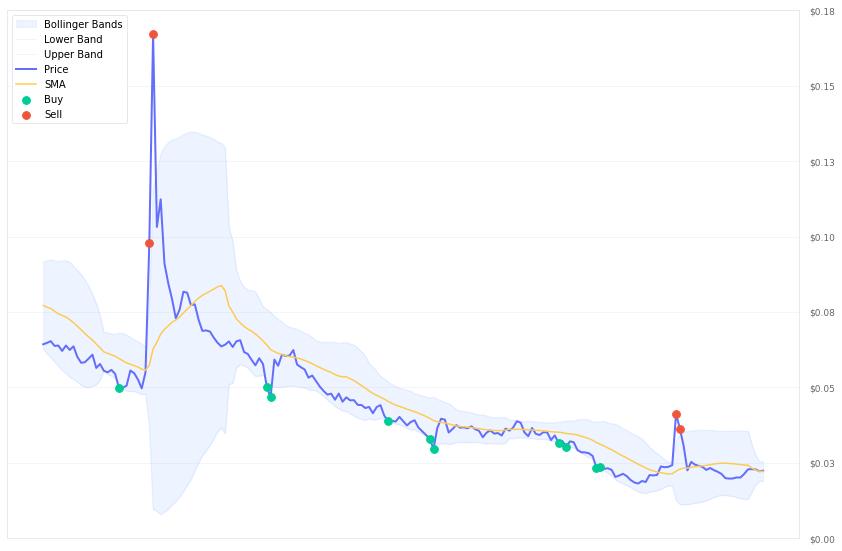 Juno Network Bollinger Bands