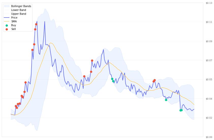 Just a chill guy Bollinger Bands