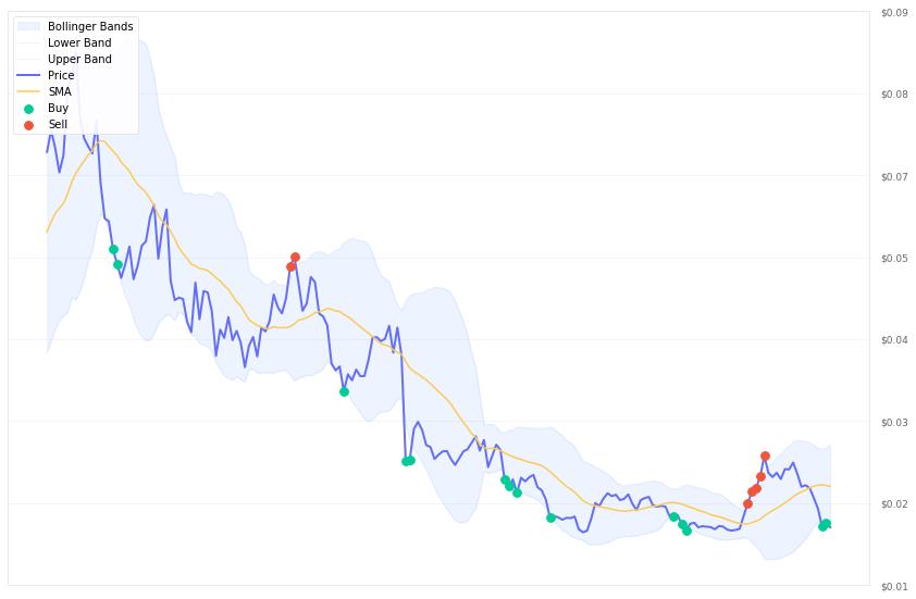 Just a chill guy Bollinger Bands