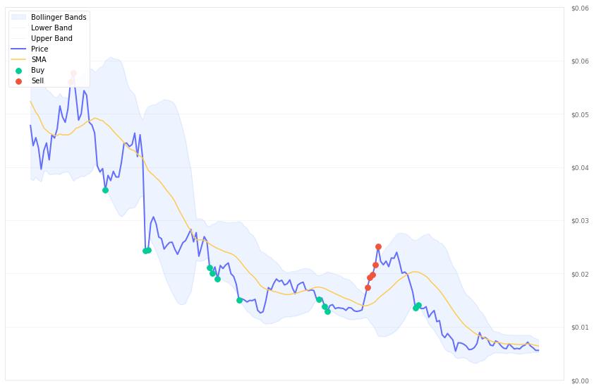 Just a chill guy Полосы Боллинджера