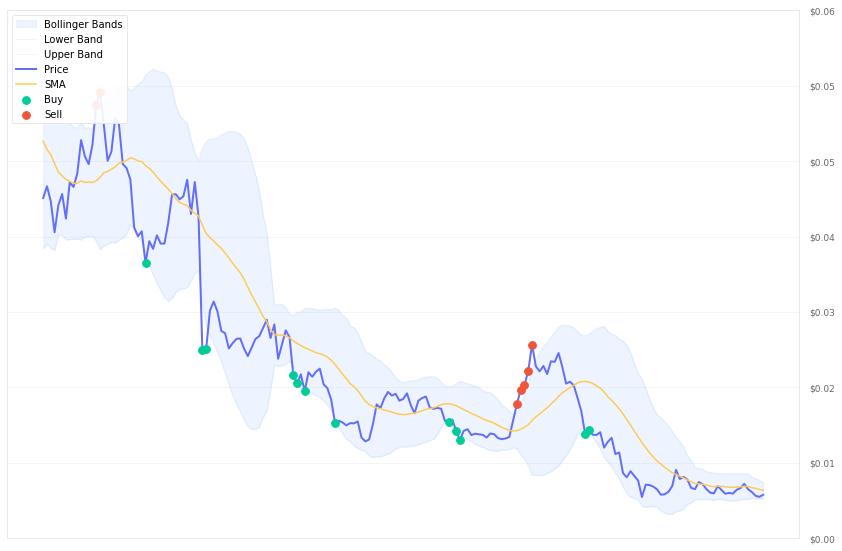 Just a chill guy Bollinger Bands