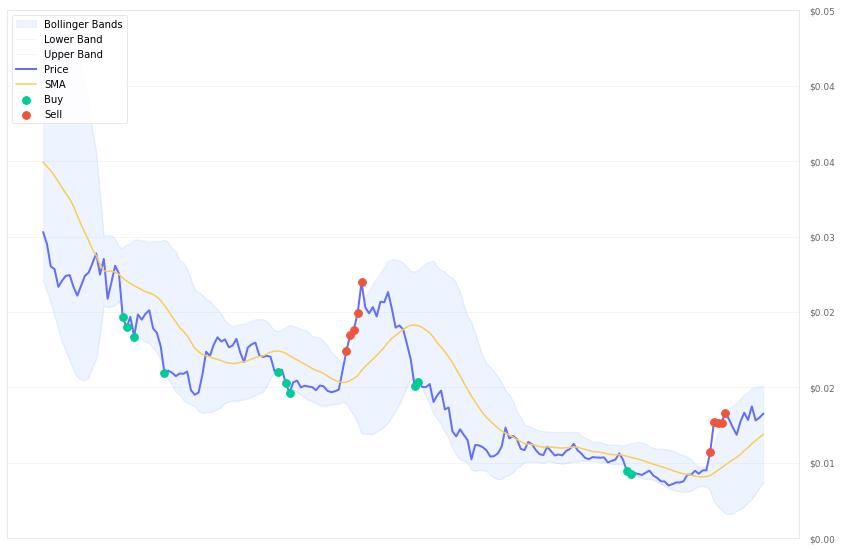 Just a chill guy Bollinger Bands