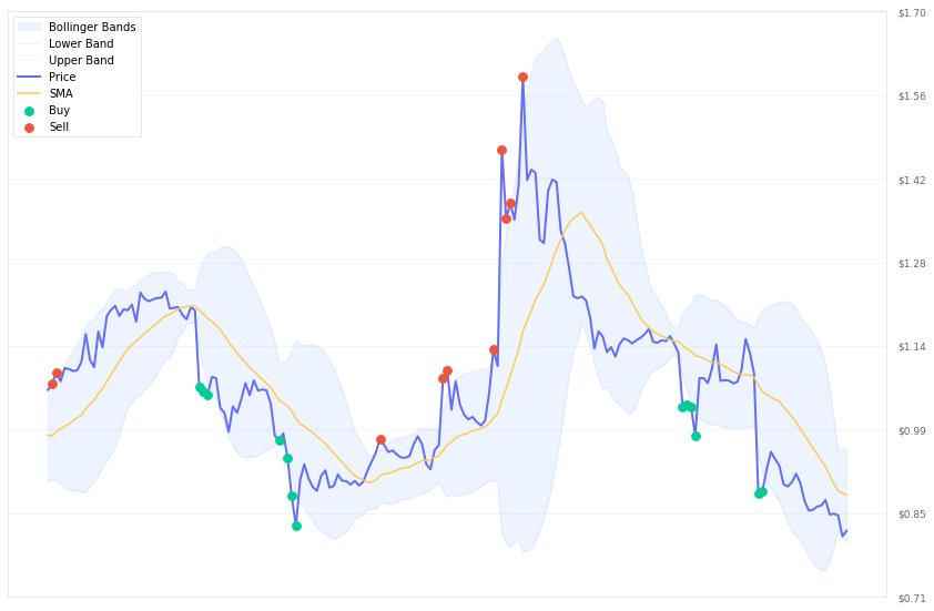 Juventus Fan Token Bollinger Bands