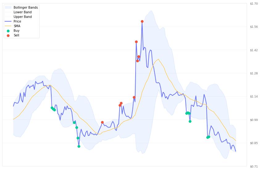 Juventus Fan Token Bollinger Bands