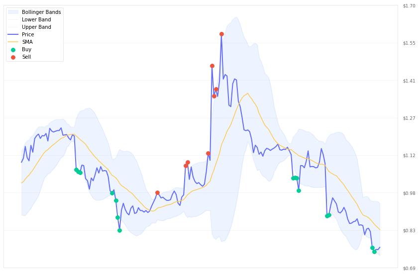 Juventus Fan Token MACD