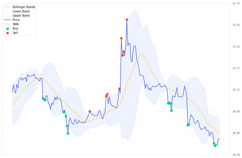Juventus Fan Token Bollinger Bands