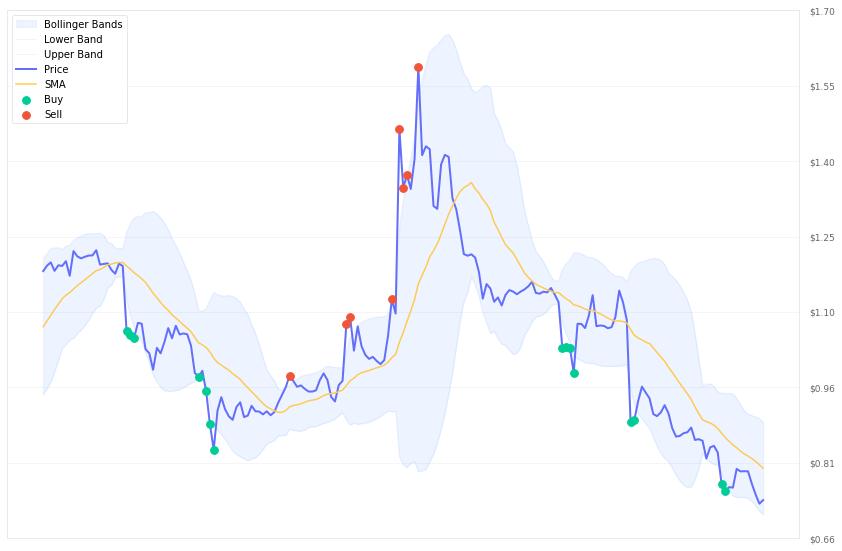 Juventus Fan Token MACD