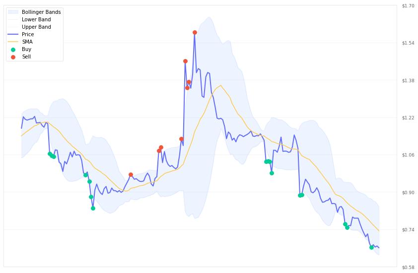 Juventus Fan Token Bollinger Bands