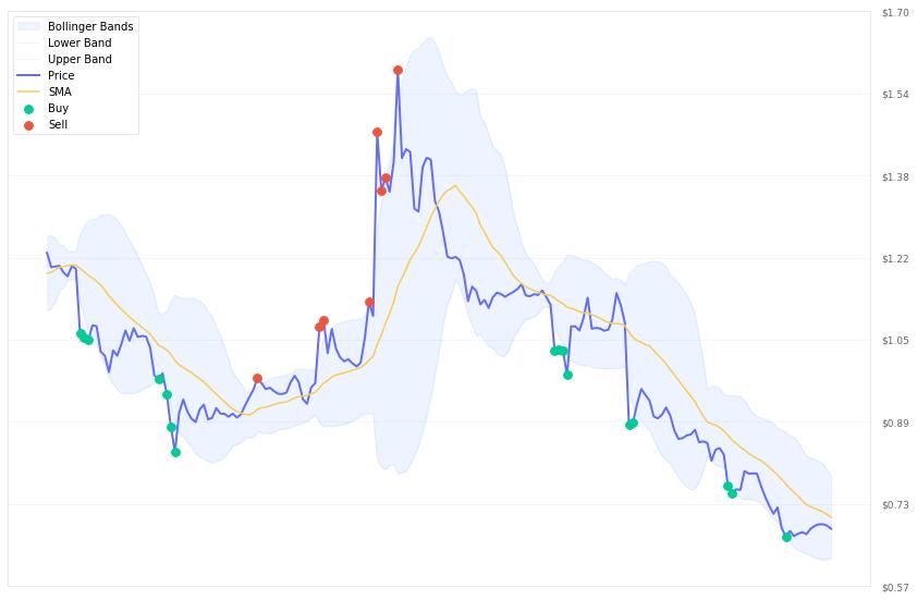 Juventus Fan Token MACD