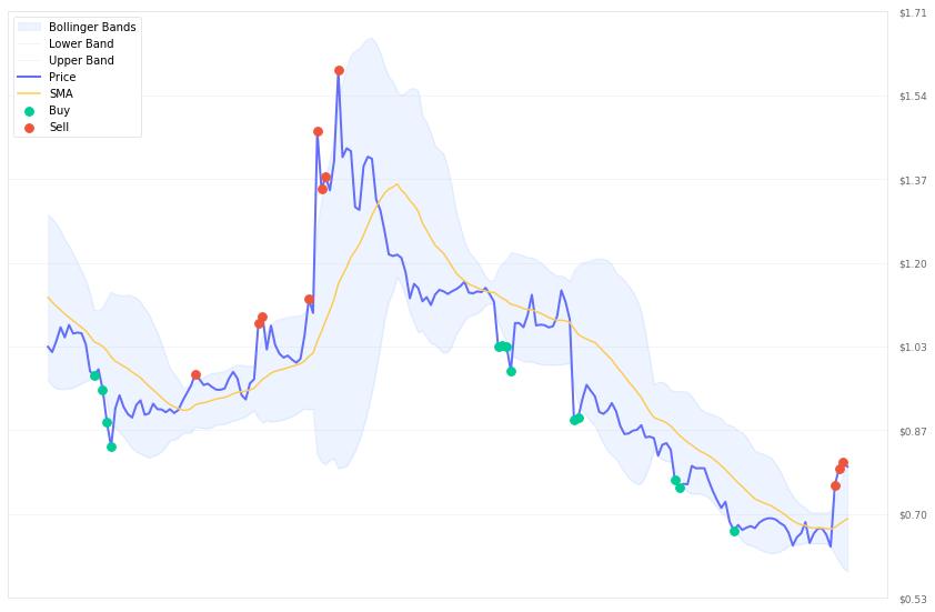 Juventus Fan Token Bollinger Bands